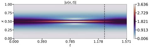 Lem Prediction For Schrödinger Equation Download Scientific Diagram