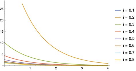 Equation Solving How To Use Findroot In A Loop Mathematica Stack