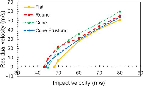 Figure 7 From Numerical Modelling Of Ballistic Impact Response At Low Velocity In Aramid Fabrics