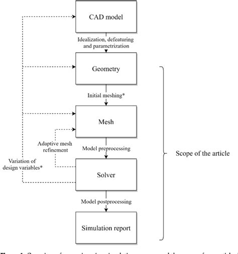 figure 2 from impact of hpc and automated cfd simulation processes on virtual product