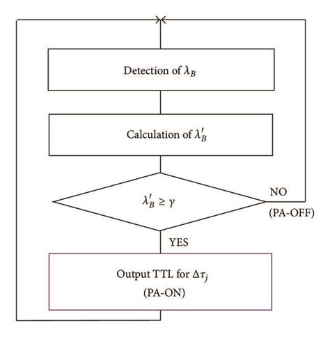 A Flowchart For The Closed Loop Control Of Flow Separation B θ