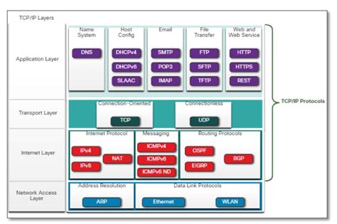 faiz satpal on linkedin tcp ip is the protocol suite used by the
