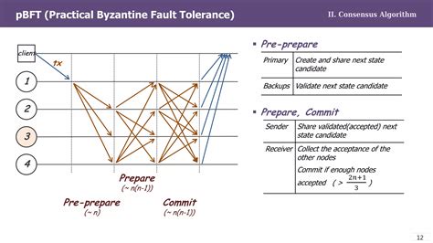 Basic Consensus Algorithms Ppt