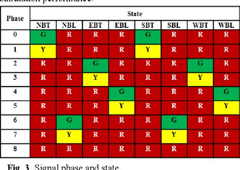 Figure 3 From Harnessing Digital Twin Technology For Adaptive Traffic Signal Control Improving