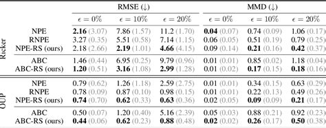 Table 1 From Learning Robust Statistics For Simulation Based Inference Under Model