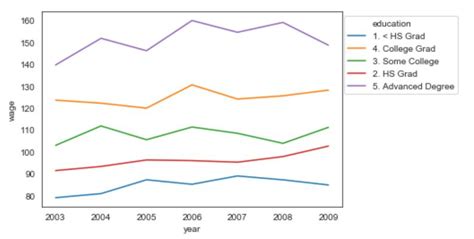 Multiple Line Chart Seaborn 2023 Multiplication Chart Printable