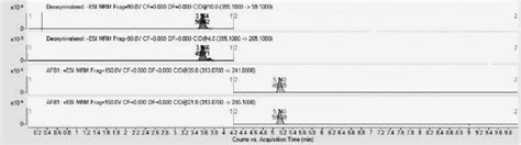 Lc Msms Extracted Ion Chromatogram Of The Spiked Sample For Mycotoxins