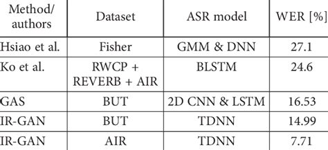 Comparison Of Different Algorithms Databases Used Asr Models And Wer Download Scientific