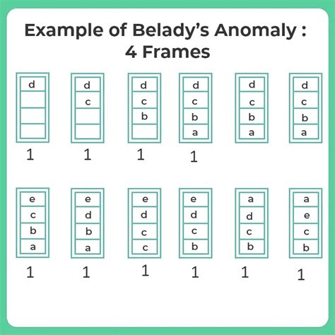 Beladys Anomaly In Operating System Prepinsta