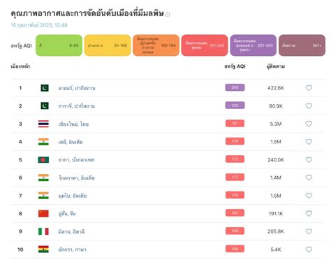 เช็ค 10 อันดับล่าสุด เมืองที่มีมลพิษทางอากาศสูง เชียงใหม่พุ่งอันดับ 3