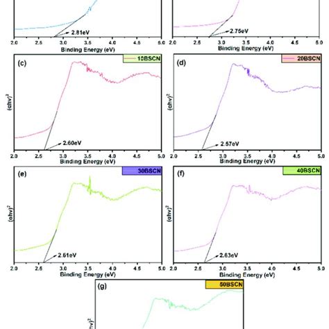 The Uv Vis Diffuse Reflection Patterns A And The High Resolution Download Scientific Diagram