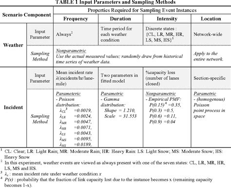 table 1 from scenario based approach to travel time reliability