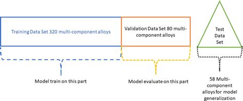 The Schematic Representation Of Simple Hold Out Validation Download