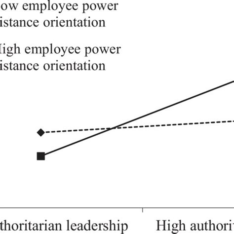 The Moderating Effect Of Employee Power Distance Orientation On The
