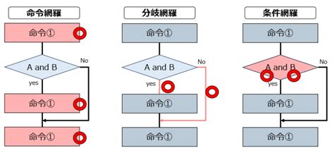 単体テストのカバレッジc0c1c2 わかりやすい覚え方解説