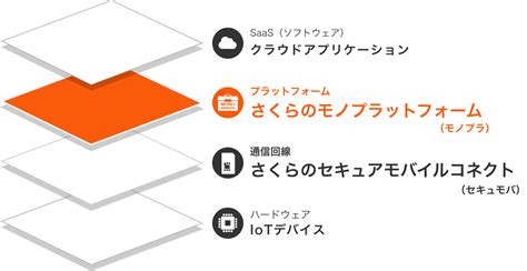 Sdkとは？apiとの違いやデバイスsdkについて解説！｜さくらのiot