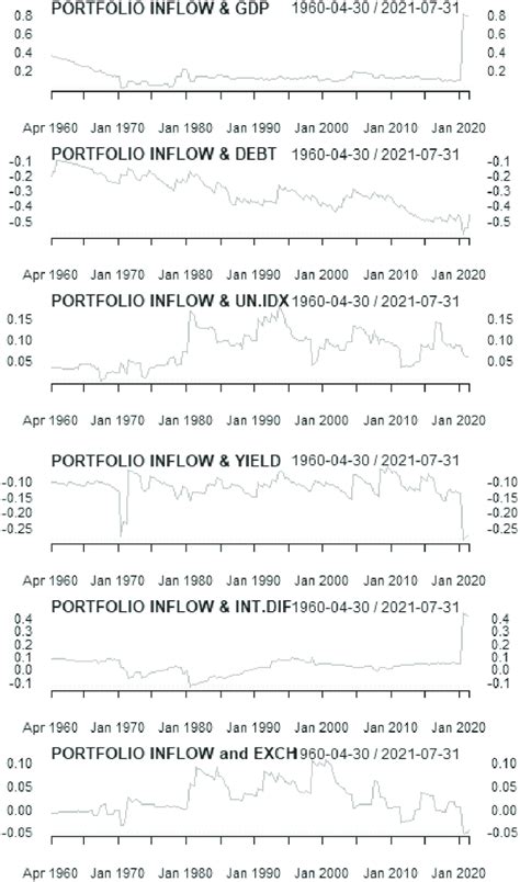 Time Varying Correlation Coefficients Between Portfolio Inflow And Its Download Scientific