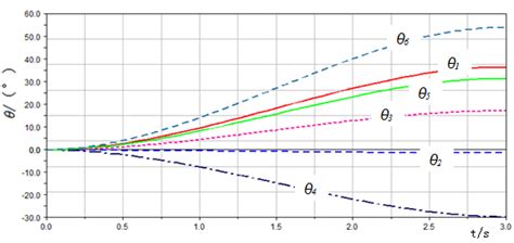 Adding Driving Constraints For Manipulator After Defining The Motion