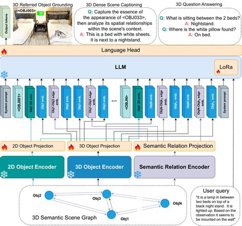 3dgraphllm Combining Semantic Graphs And Large Language Models For 3d Scene Understanding · Hf