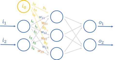 How To Build A Simple Artificial Neural Network With Go Sausheongs Space