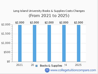 Long Island University Tuition And Fees Net Price