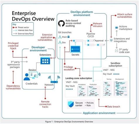 Devops Infographics Devsecops Ai Machinelearning Iot Ml Serverless Saleem Za