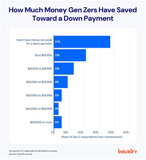 Survey 91 Of Gen Z Has Homebuying Doubts Most Young Homeowners