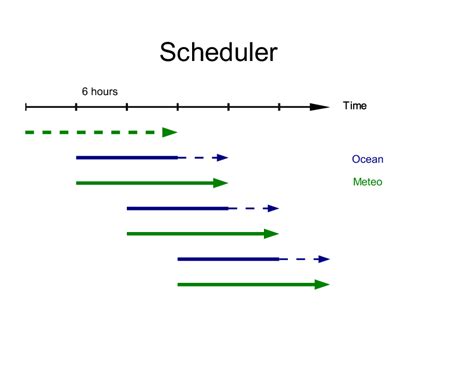 Scheduler Of The Offline Ocean Atmosphere Coupling Download