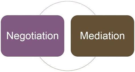 Difference Between Negotiation And Mediation Mediation Negotiation