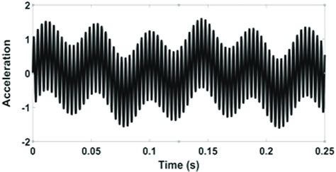 16 Vibration Sensor Data Collected To Analyse Real Time Faults In Pumps