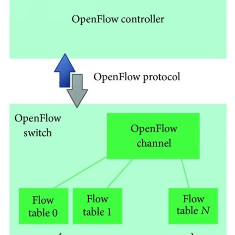 Communication Between The Controller And The Forwarding Devices Happens Download Scientific