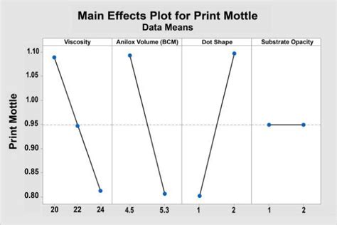 Main Effect Plot For Print Mottle Download Scientific Diagram