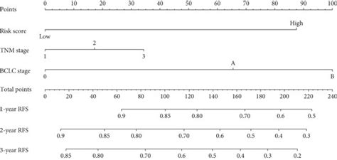 Nomogram Model For Recurrence Prediction A Rfs Associated Nomogram