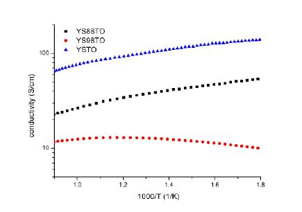 Electrical Conductivity Plot Of Y Doped SrTiO 3 Bulk Samples Download Scientific Diagram