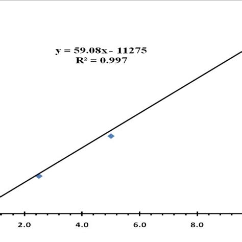 Calibration Curve For Linearity Of Sc For Developed Analytical Method Download Scientific Diagram