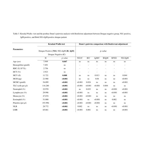 binary logistic regression in overall dengue positive patients