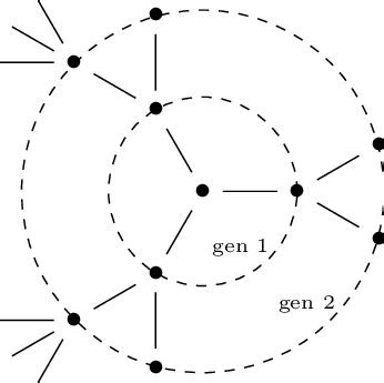 The first three generations of a radial rooted tree graph Γ with Download Scientific Diagram