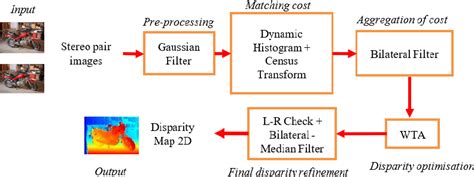 Figure 1 From Local Stereo Matching Algorithm Using Modified Dynamic Cost Computation Semantic