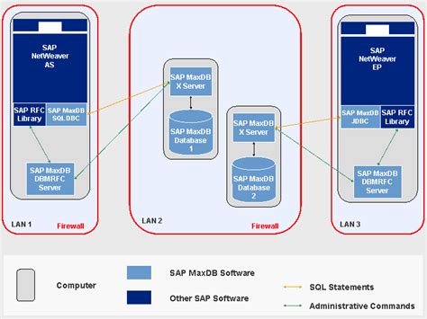 Technical System Landscape Sap Documentation