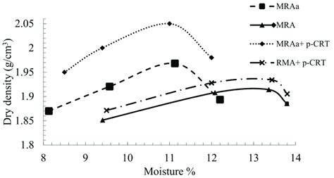 Moisture Density Relationship Download Scientific Diagram