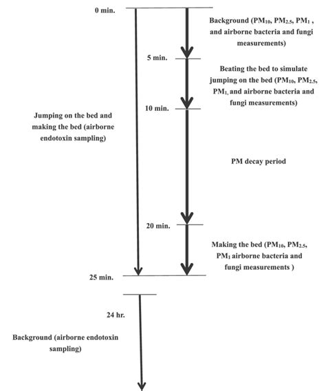 The Flowchart Of Sampling Time Download Scientific Diagram