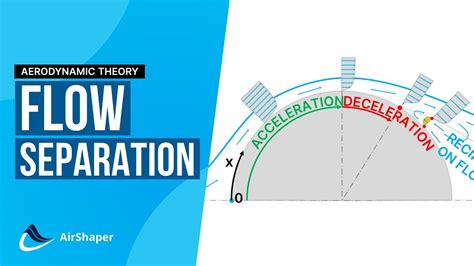 Airshaper Flow Separation Boundary Layer Separation Explained Video