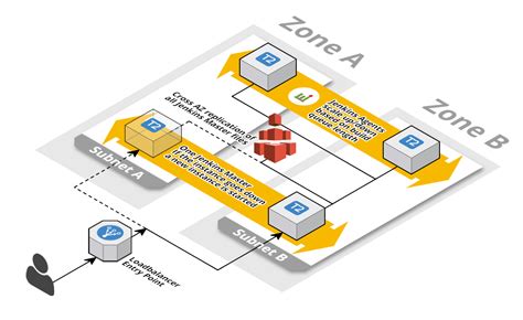 New Cloudformation Templates Vpc Bastion Host Jenkins Security Aws