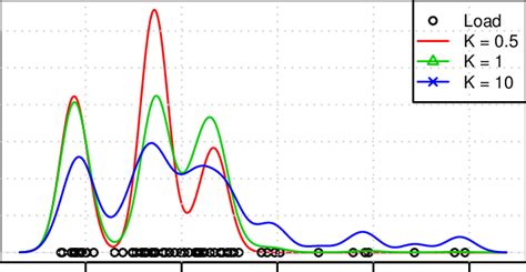 The Estimated Conditional Distribution Of The Load Given The Retail