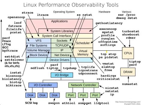 Tech Blog Linux Utilities