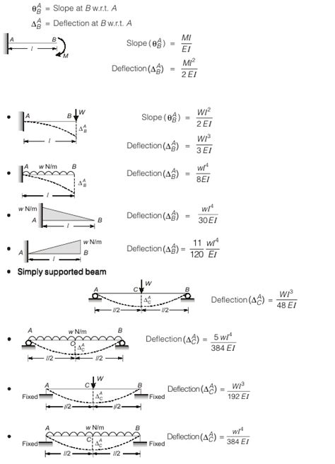 Methods Of Determining Deflection Of Beam