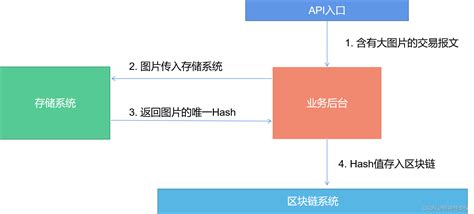 36 Fabric 与 Ipfs使用ipfs Fabric Csdn博客