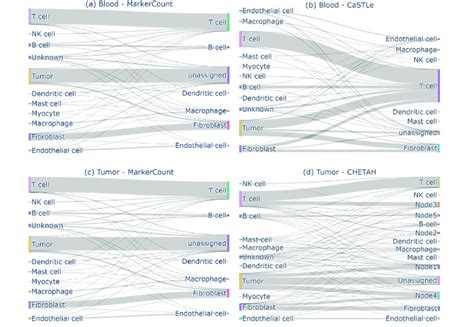 Sankey Diagram For Two Datasets Analyzed Via Different Reference Based Download Scientific