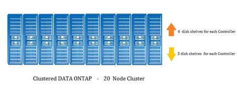 Netapp Clustered Data Ontap Overview Part 1 Unixarena