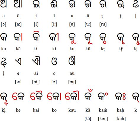 Oriya 1 01 Vowels